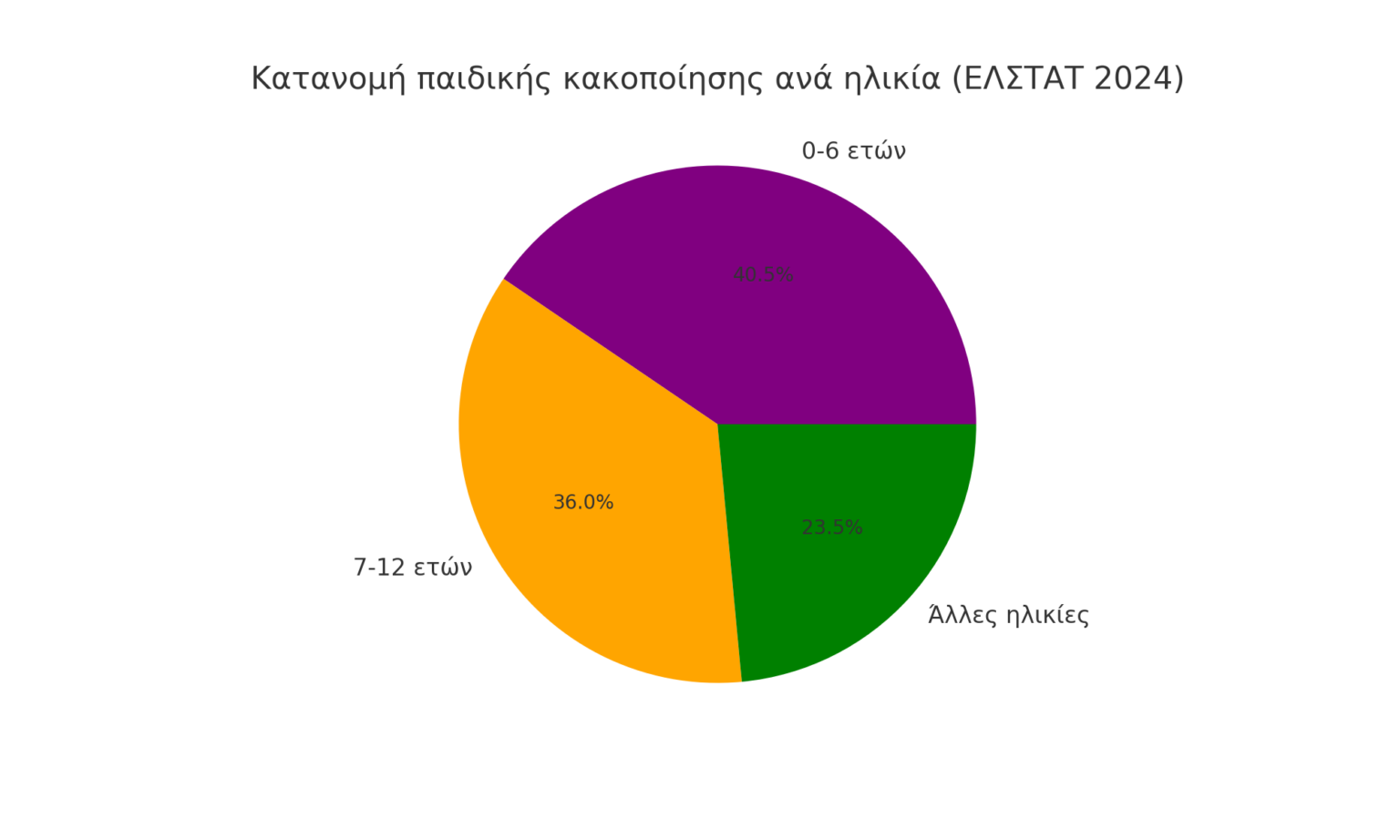 Παιδική κακοποίηση: τα ελληνικά δεδομένα και οι επιπτώσεις σε σωματικό ...