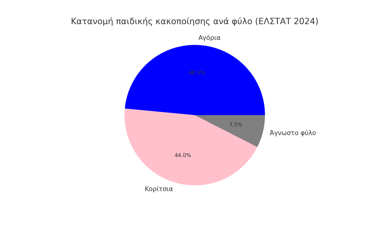 Παιδική κακοποίηση: τα ελληνικά δεδομένα και οι επιπτώσεις σε σωματικό ...